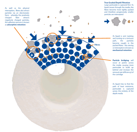 Depth Filtration - Total Filtration